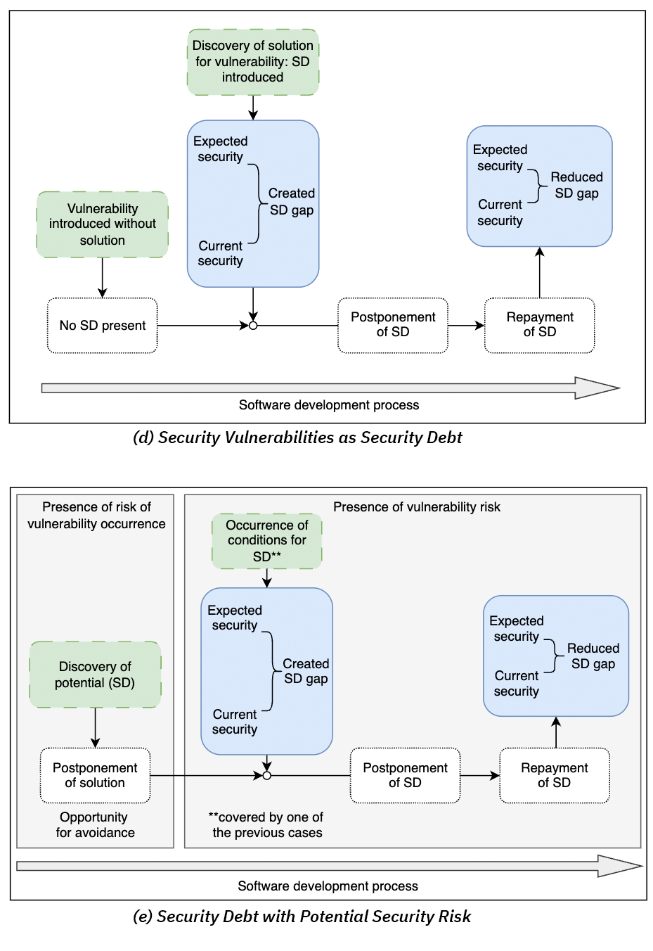 Understanding Security Debt