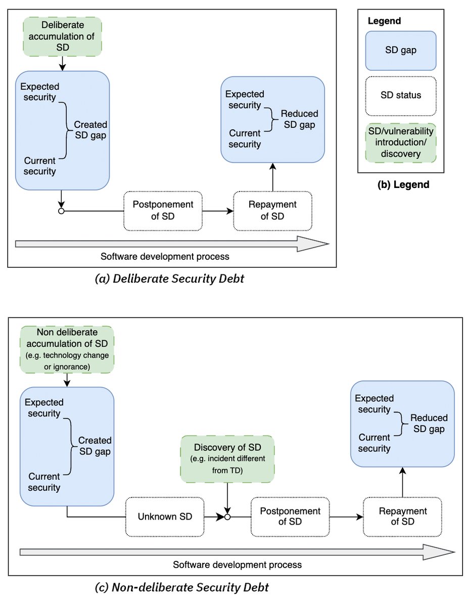 Understanding Security Debt